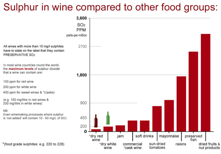 Sulphur Levels in Wine – Grape to Glass